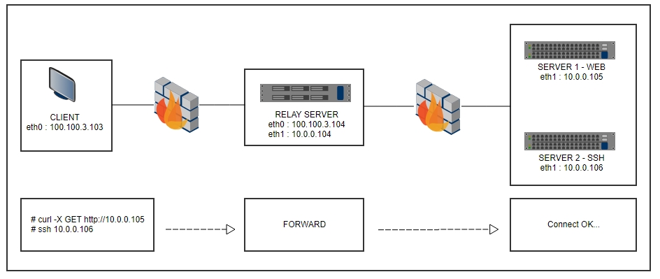 기술자료 Rhel Iptables 와 Routing Table 을 활용한 패킷 릴레이